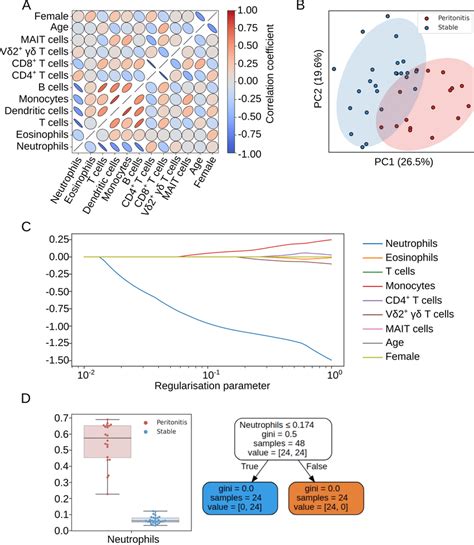 feature selection process to reduce variables for predicting acute