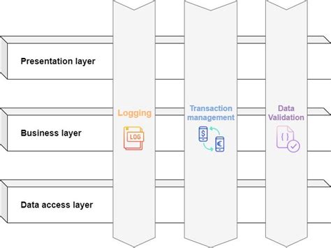 Phuong Dinh Quynh On Linkedin An Introduction To Aspect Oriented Programming