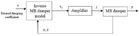 Controller For Linearized Damping Force Download Scientific Diagram