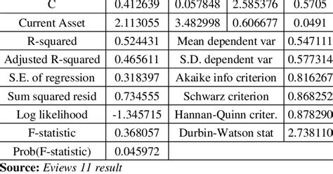 Test Of Hypothesis 2 Regression Analysis For Eps And Current Asset