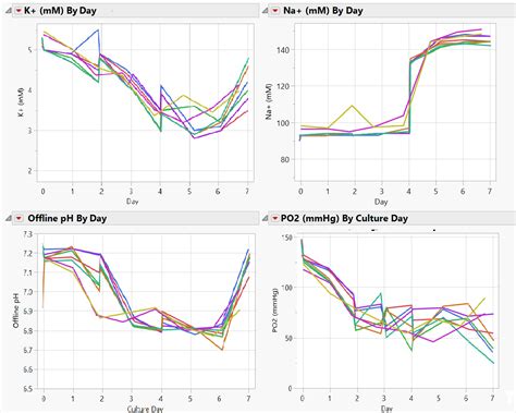 Solved Having Multiple Graphs In One Window Jmp User Community