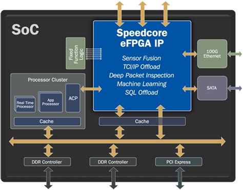 Embedded FPGA Holt Das Maximum Aus Der Halbleitertechnologie