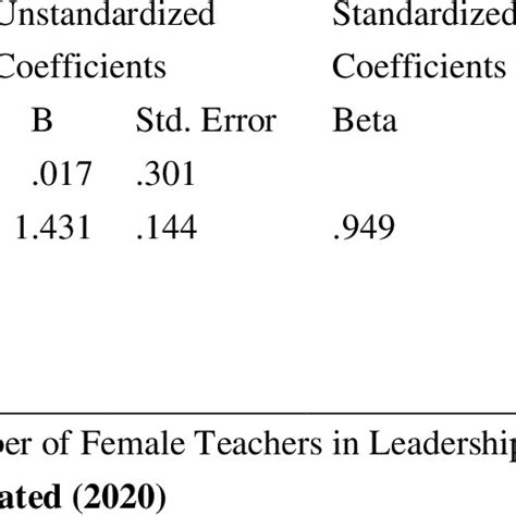 linear regression analysis showing relationship between the extent of