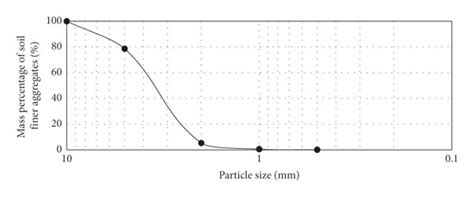 Particle Size Distribution Curve Of Continuously Graded Aggregates Download Scientific Diagram
