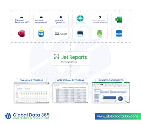 Global Data 365 On Linkedin Jetreports Businessintelligence Microsoftdynamics365 Reporting