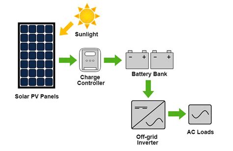 Solar Off Grid System Solarmaster