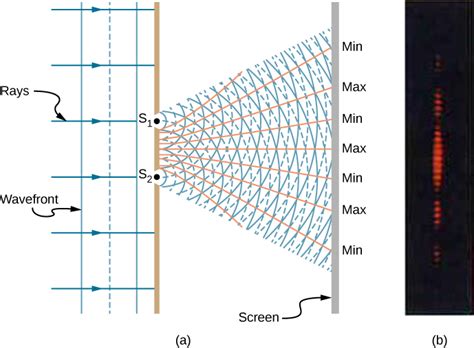 11 5 Youngs Double Slit Interference Physics Libretexts