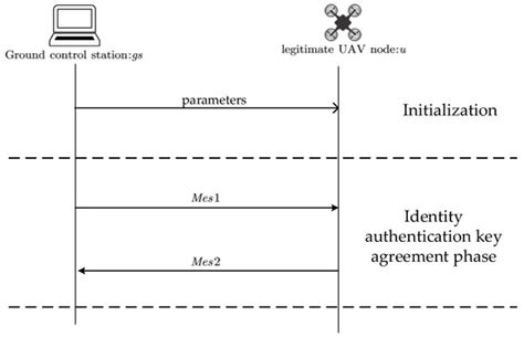 A Quantum Resistant Identity Authentication And Key Agreement Scheme For Uav Networks Based On