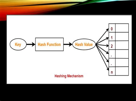 Hashing And Hashtable Application Of Hashing Advantages Of Hashing