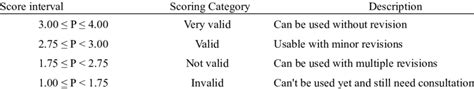 Instrument Validity Assessment Criteria Download Scientific Diagram