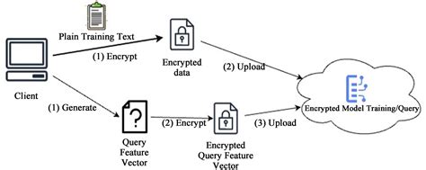 Secure And Efficient Outsourced Computation In Cloud Computing Environments