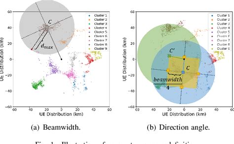 Figure 1 From K Means Clustering Aided Dynamic Multi Cell Optimization Algorithm For Haps