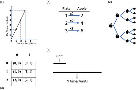 Models Of Multiplication A A Graph B A T Table C A Tree Download Scientific Diagram