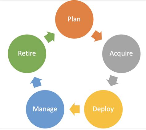 Technology Lifecycle Management Source Allies