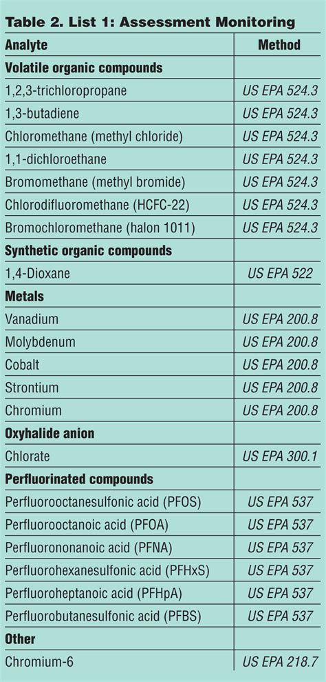 Unregulated Contaminant Monitoring Rule 3 Navigating The New Round Of Monitoring Requirements