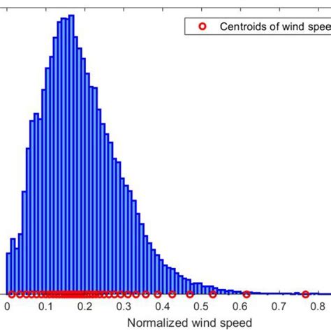 Wind Histogram For The Dataset Of Turbine 1 The Red Circles Refer To Download Scientific
