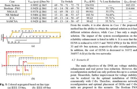 Comparison Results Of Different Optimization Techniques 69 Bus System