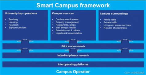什么是智慧校园？ 智慧大学 Csdn博客