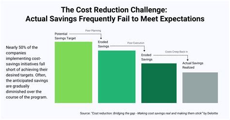 A Quick Guide To Cost Savings Analysis Trueproject