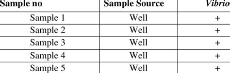 isolation of vibrio species in water samples download scientific diagram