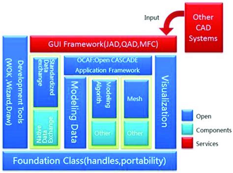 Open Cascade Architecture Diagram Download Scientific Diagram