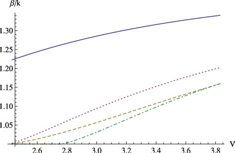 Normalized Propagation Constant βk As A Function Of The V Number For