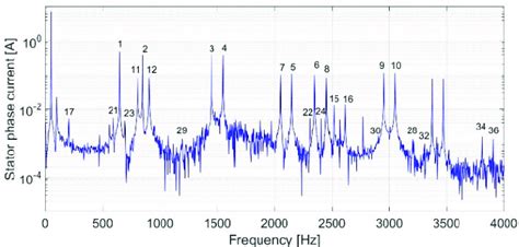 Stator Phase Current Spectrum Of Inverter Fed Rated Loaded Motor