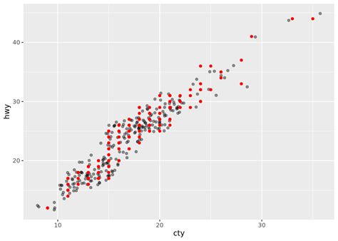 Transformação E Manipulação De Dados Com A Linguagem R 8 Visualização