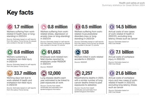 Hse Health And Safety At Work Statistics 2024 Hcs Safety