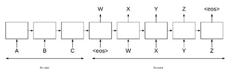 Architecture Of Seq2seq Model Download Scientific Diagram