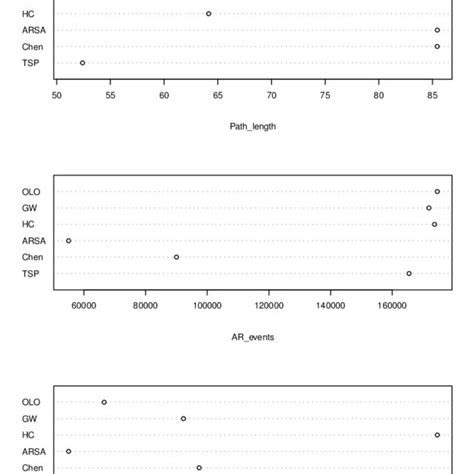Comparison Of Different Methods And Seriation Criteria Download Scientific Diagram