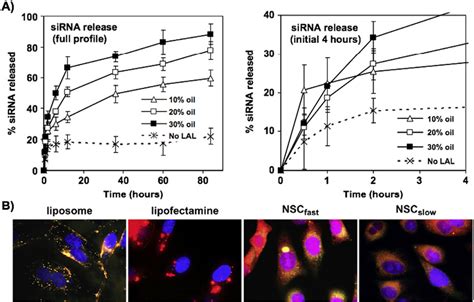 Lipid Based Nanostructured Carriers Nlc Exhibited Sustained