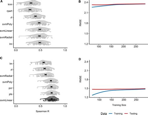 Performances Of The Top Macromolecular And Spectra Trained Models A Download Scientific