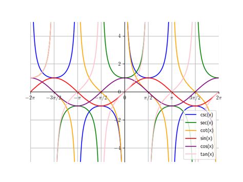 And Here Are The Graphs Of All 6 Functions Overlaid