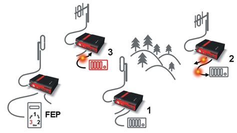 Ripex Radio Modem And Router 2 Ripex In Detail Racom
