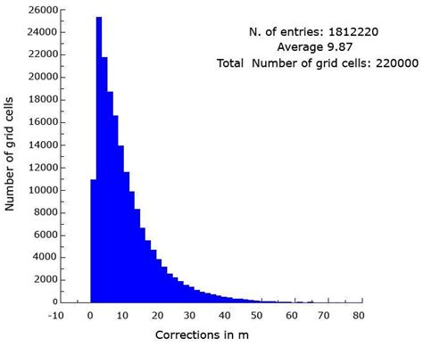 Histograms Of The Number Of Dem Corrections In Metres A When A
