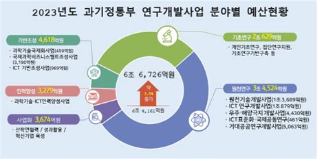 새해 과기정통부 연구개발 예산 6726억원 차세대 발사체 양자기술 인력 양성 등 투입 zdnet korea