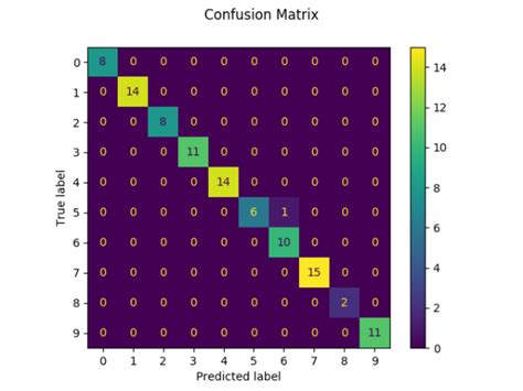 Scikit Learn Exemples Labomedia Ressources