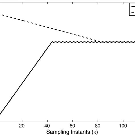 plot of sliding function s k using state feedback download