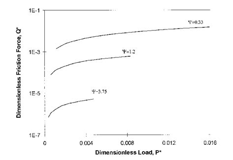 The Dimensionless Friction Force Q As A Function Of The