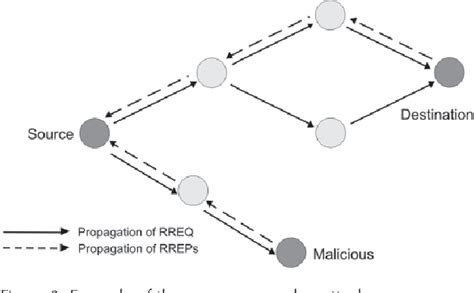 Figure 3 From Security In Aodv Protocol Routing For Mobile Ad Hoc