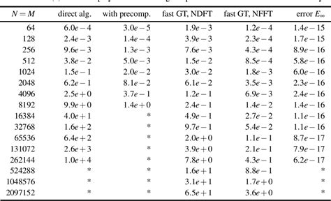Table 1 From Fast Gauss Transforms With Complex Parameters Using Nffts Semantic Scholar