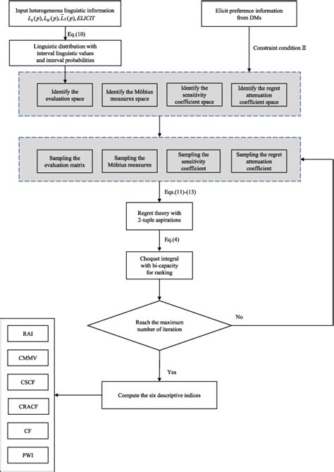 Figure 1 From Smaabicapacitychoquetregret Model For Heterogeneous Linguistic Mcdm With