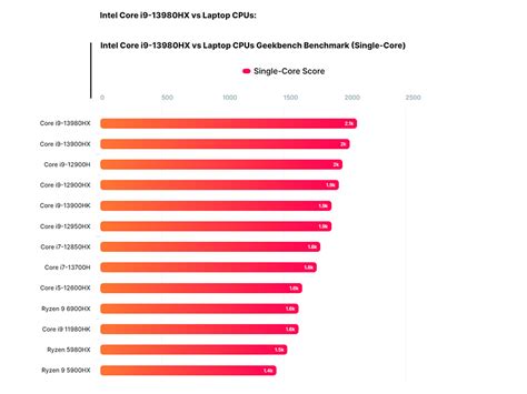 Cpu Intel Core I9 13980hx Lộ Diện Hiệu Suất “đe Dọa” Cả Vi Xử Lý Desktop Cao Cấp Trong Siêu Phẩm