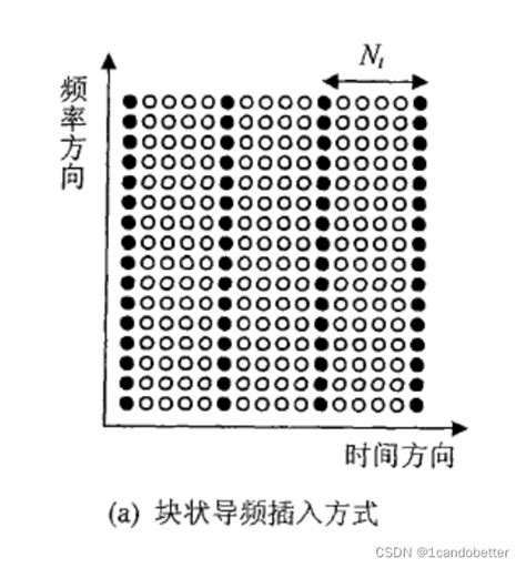 移动通信基础（5）信道估计基于导频的信道估计 Csdn博客