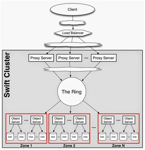Destiny The Cloud Openstack Series Part 7 Swift Object Storage