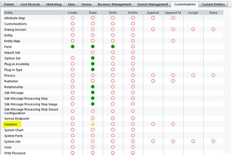 Mostafas Blog Principal User Is Missing Prvreadsolution Privilege In