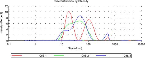Size Distribution Analysis By Dynamic Light Scattering Dls Cos