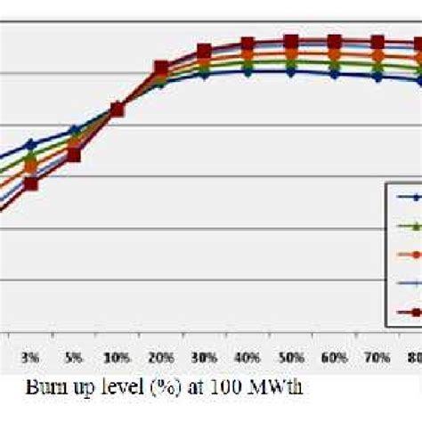 The Results Of Swing Reactivity Calculation Of Accelerator Driven Download Scientific Diagram