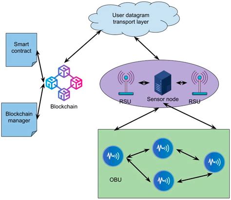 Blockchain 6g Based Wireless Network Security Management With Optimization Using Machine
